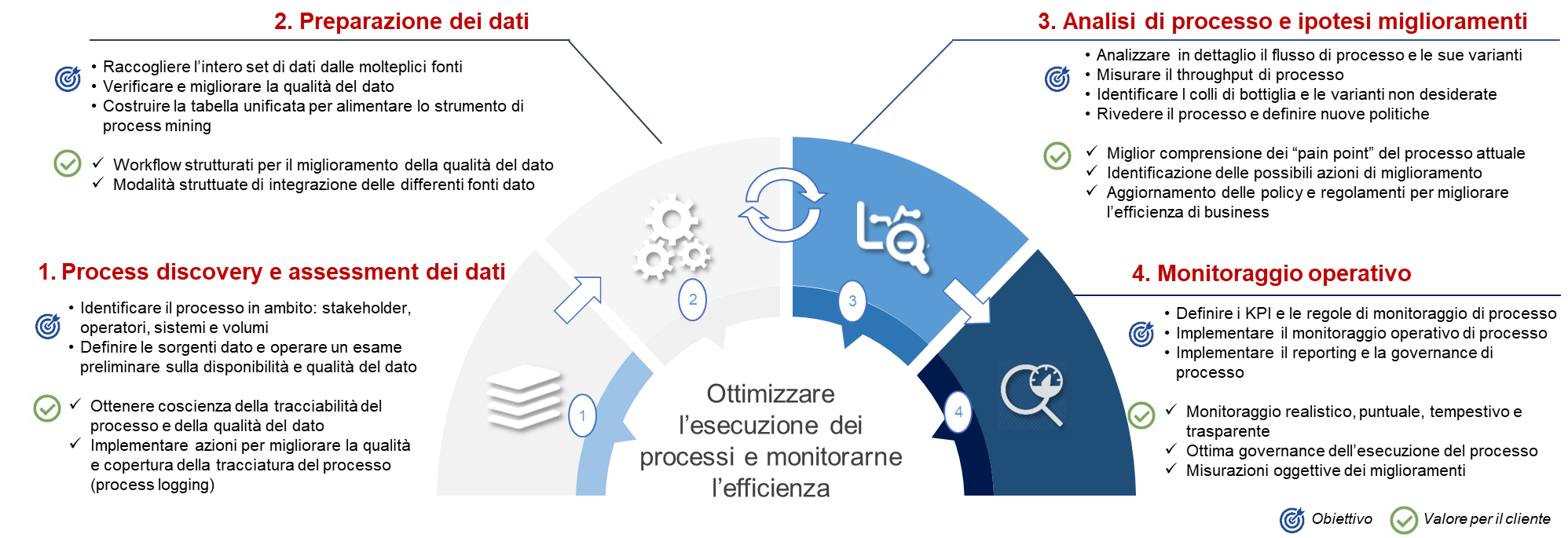 Le progettualità di Process Mining - Bip Consulting